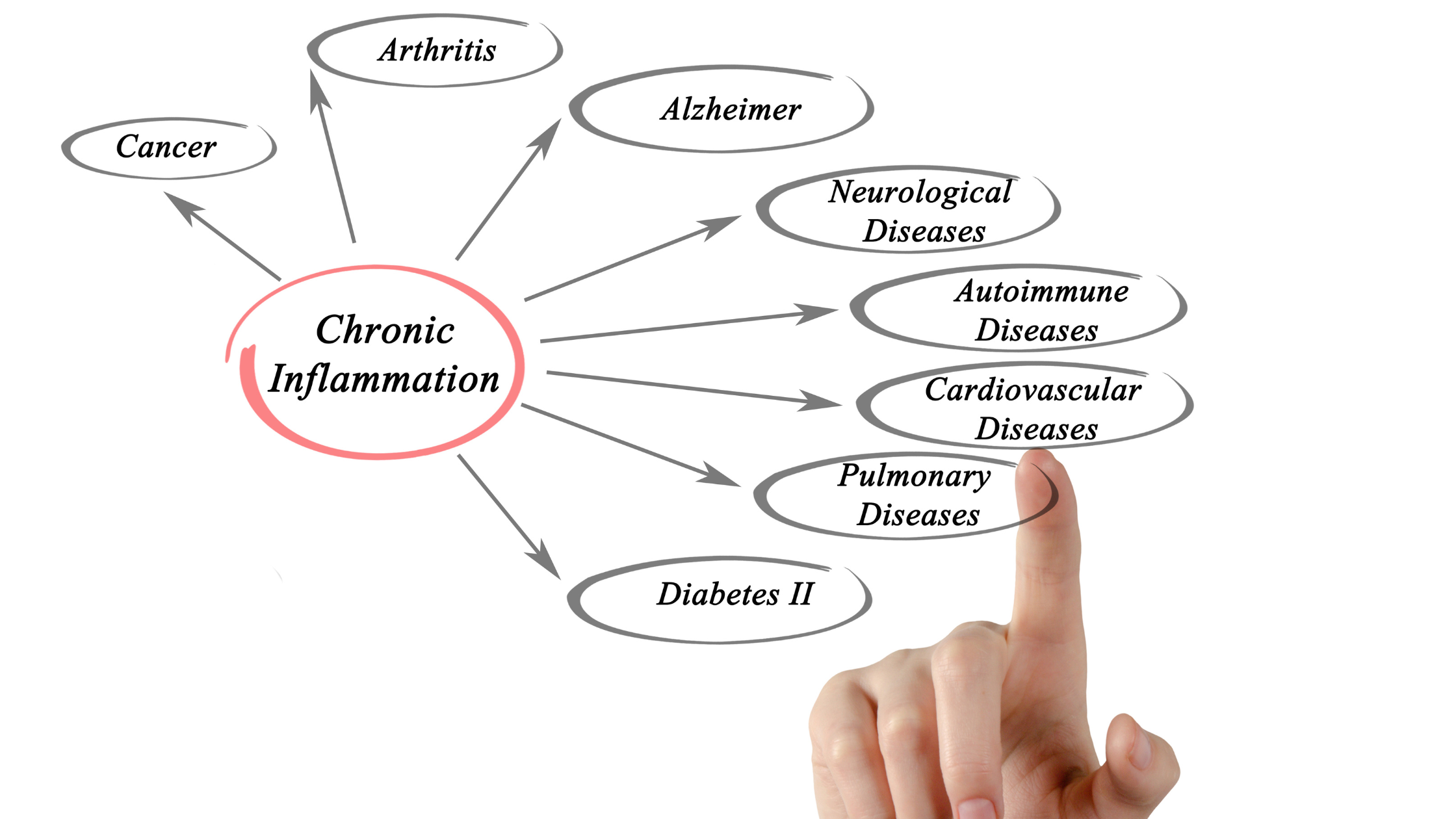 Low-Grade Inflammation: causes, effects, and interventions